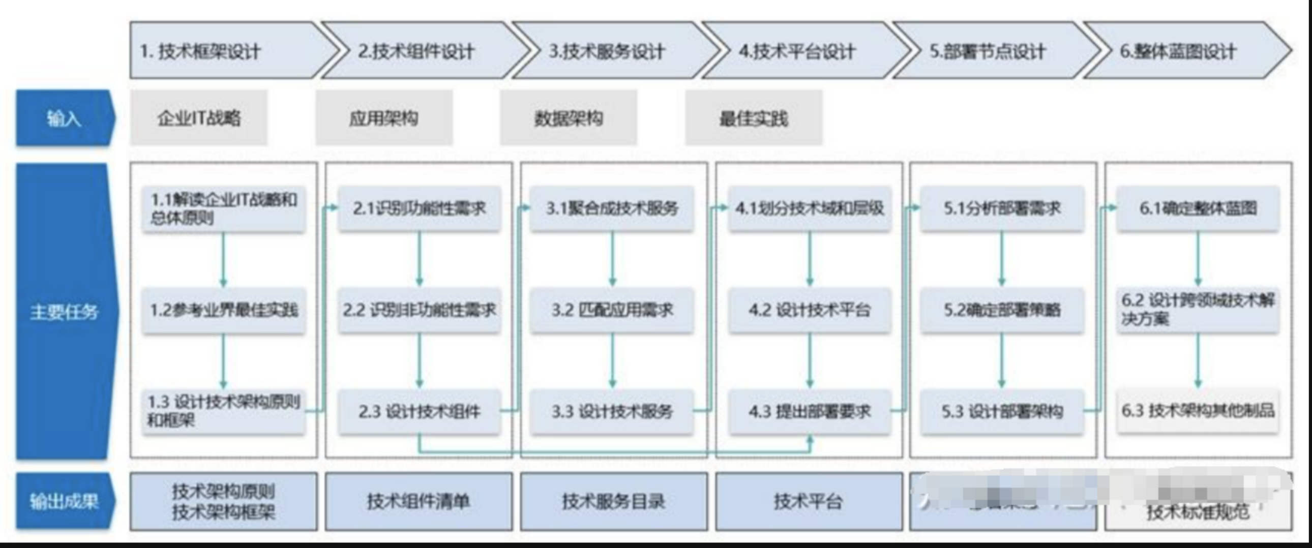 TOGAF 企业架构介绍(4A架构)_togaf 业务架构-CSDN博客
