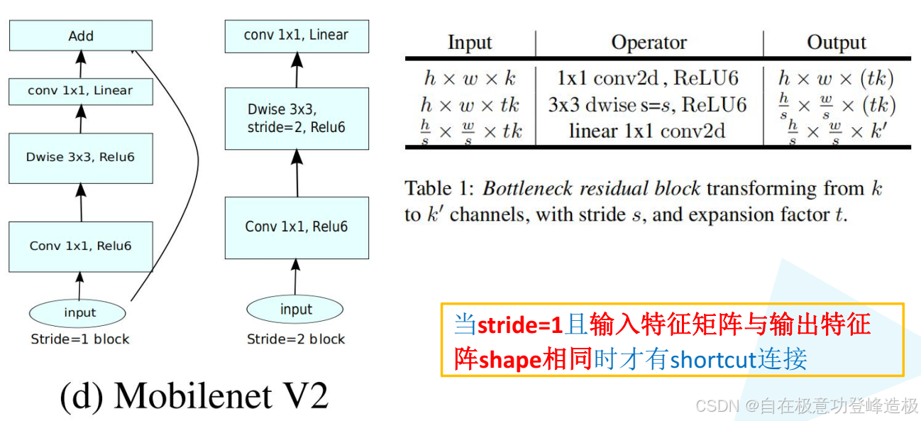 自学深度学习笔记-CNN-MobileNetV2模型（Pytorch详细注释）_mobilenet倒置残差-CSDN博客