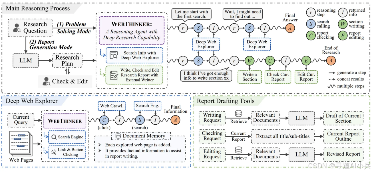 【GitHub开源AI精选】WebThinker：赋能大型推理模型的自主科研新范式-CSDN博客