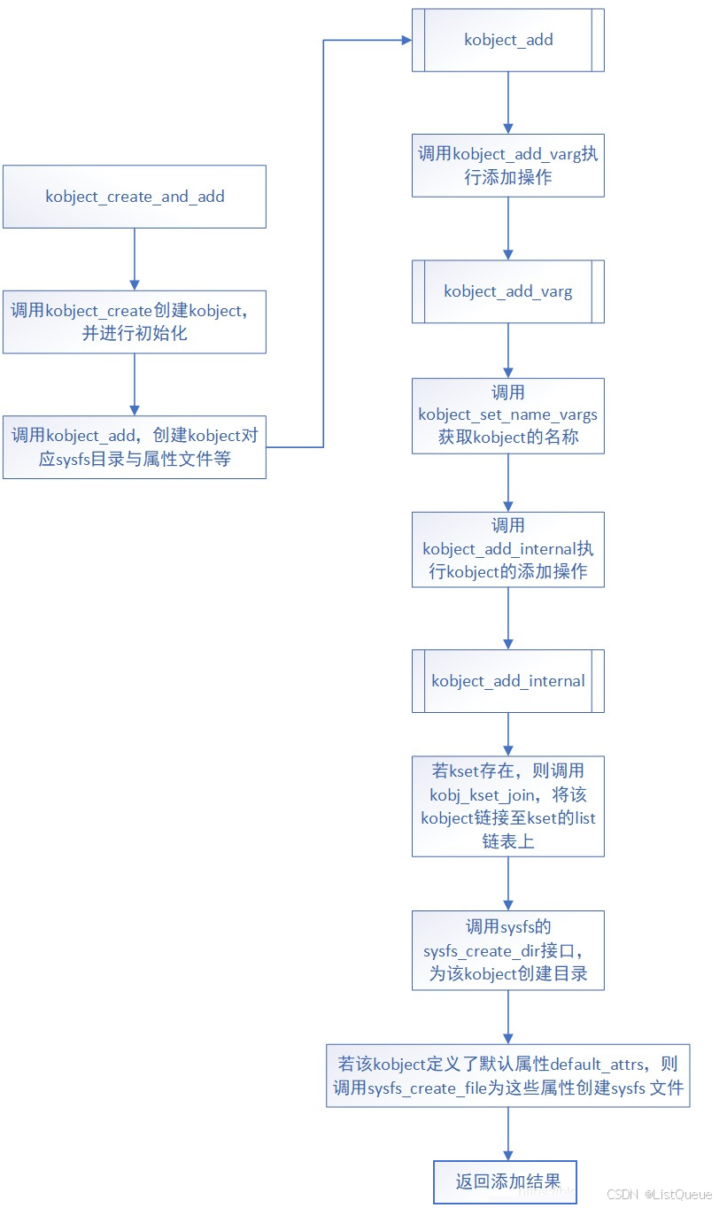 Linux SysFs文件系统分析5-CSDN博客