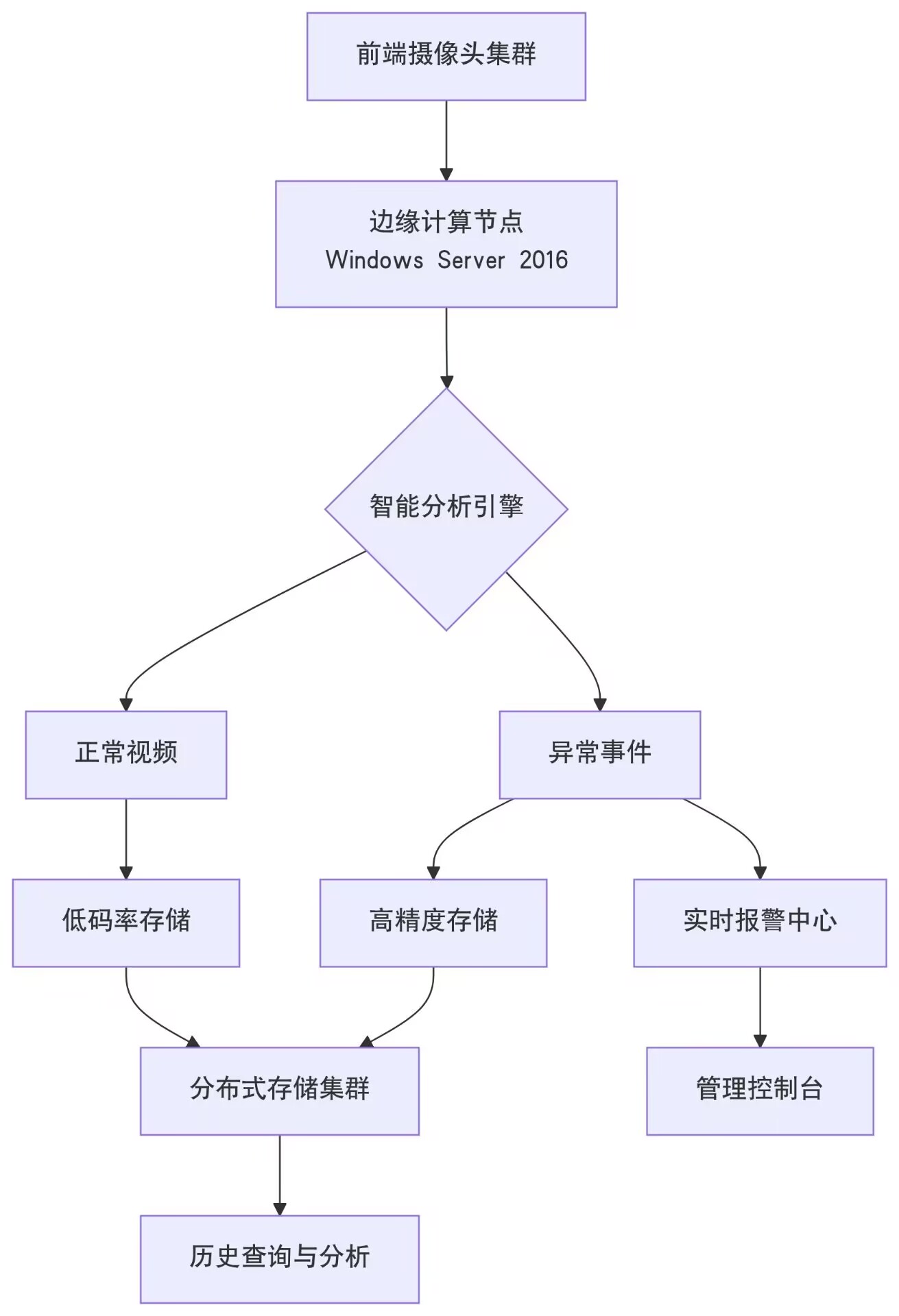 基于Windows Server 2016的智能边缘计算安防监控系统设计与实现-CSDN博客