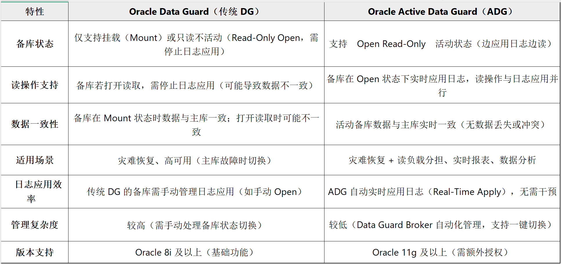 Oracle【理论篇】04：Oracle DG和ADG的原理和区别_oracle dg原理-CSDN博客