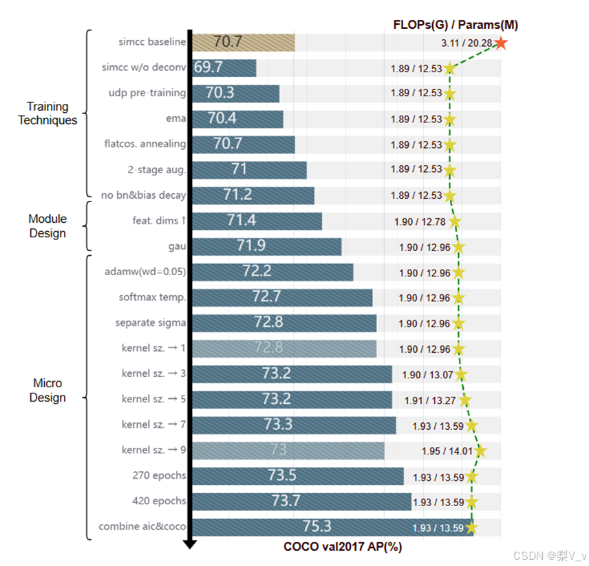 【阅读文献笔记】RTMPose:基于MMPose的实时多人姿态估计_rtmpose介绍-CSDN博客