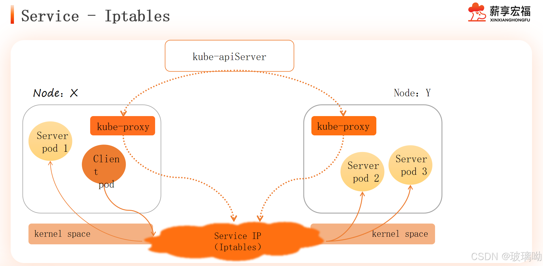 Kubernetes学习（八）kubernetes Service服务kubernetes Service Csdn博客 