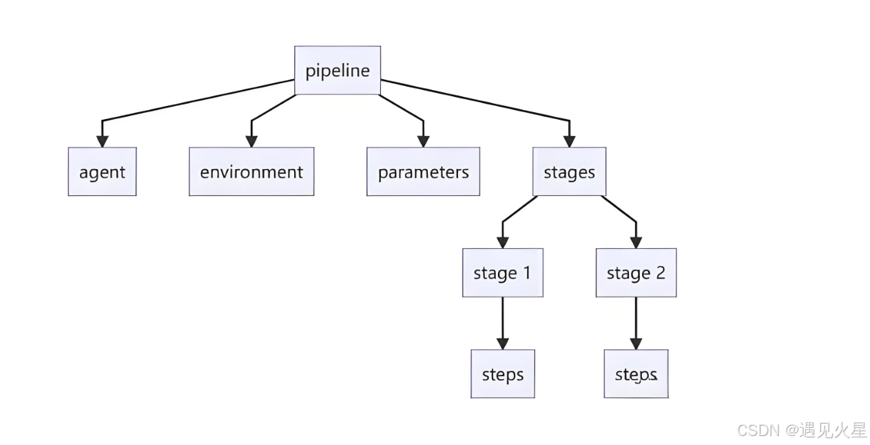 Jenkins全链路教程——Jenkins-Pipeline语法入门_jenkins pipeline教程-CSDN博客