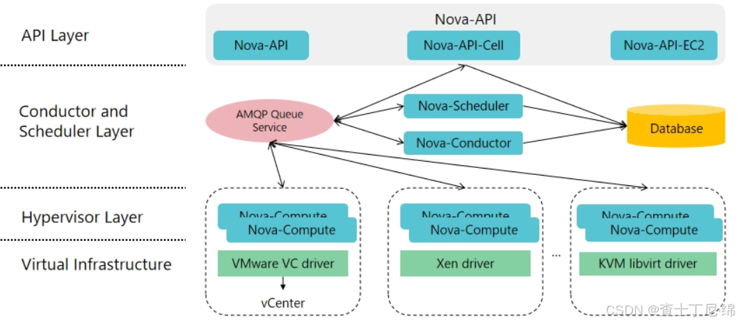 openstack之nova介绍_openstack nova-CSDN博客