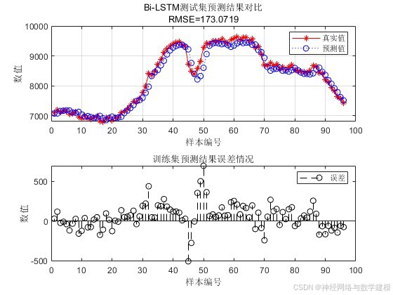 Pso Bilstm多输入时序预测粒子群优化算法pso 双向长短期神经网络bi Lstmmatlabpso Bilstmpython代码 Csdn博客