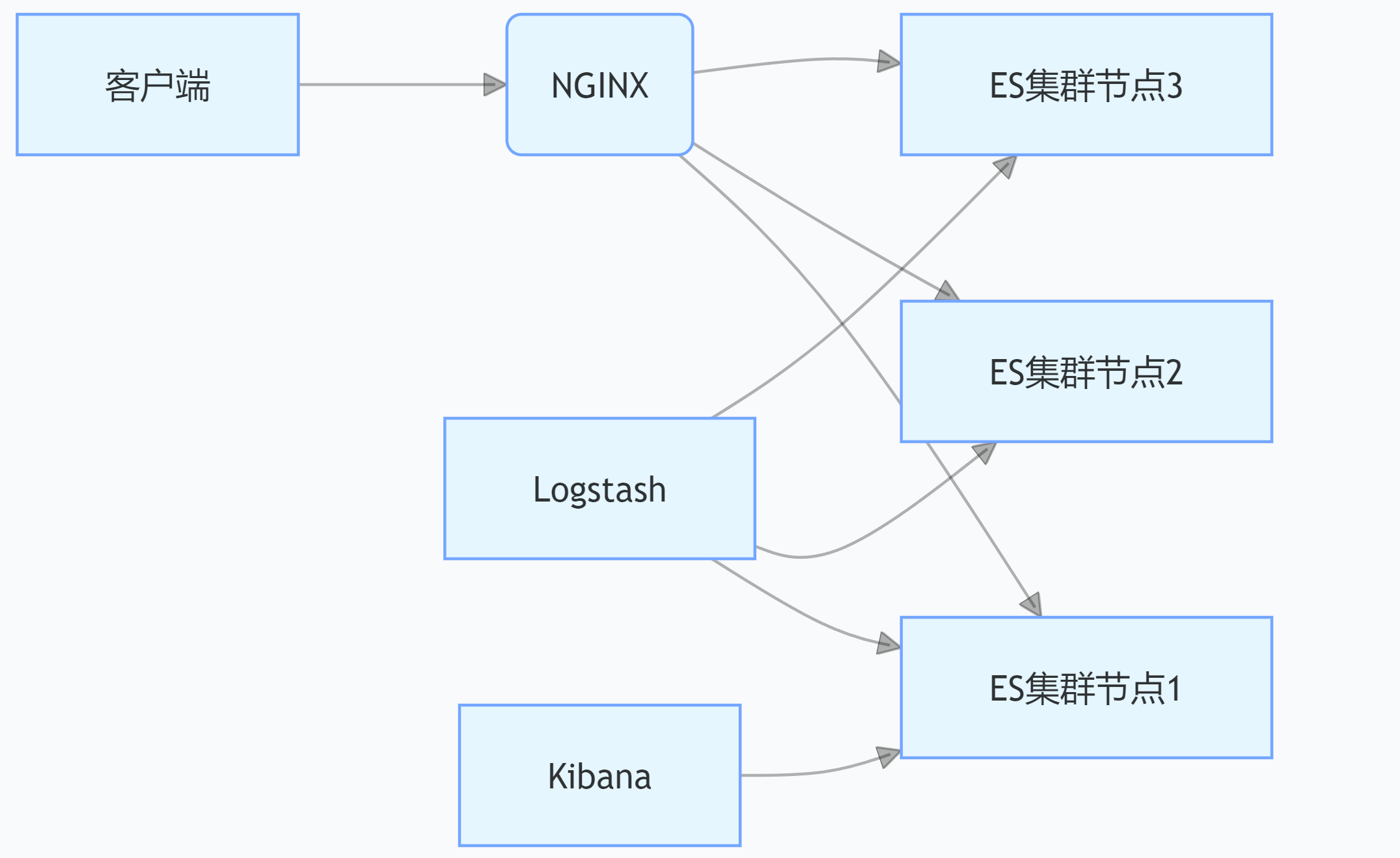 CentOS7下的ElasticSearch部署_centos elasticsearch-CSDN博客