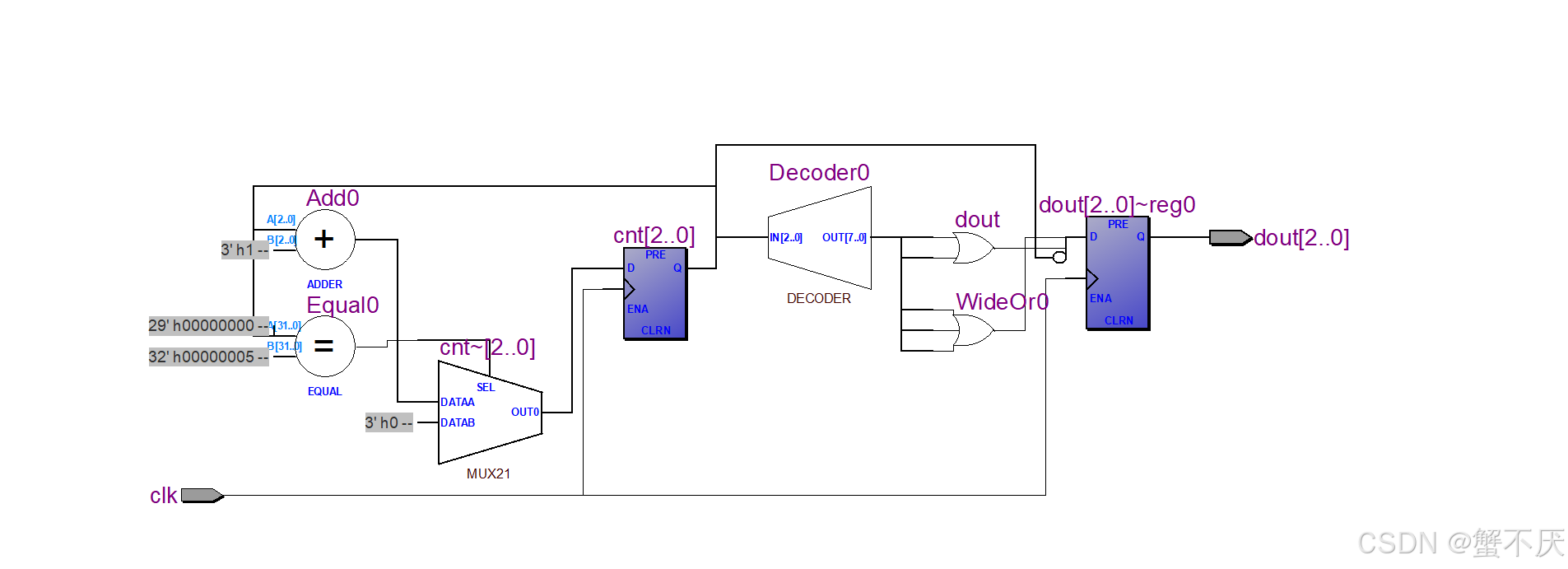 六进制同步计数器（循环码方式）verilog代码verilog六进制计数器 Csdn博客
