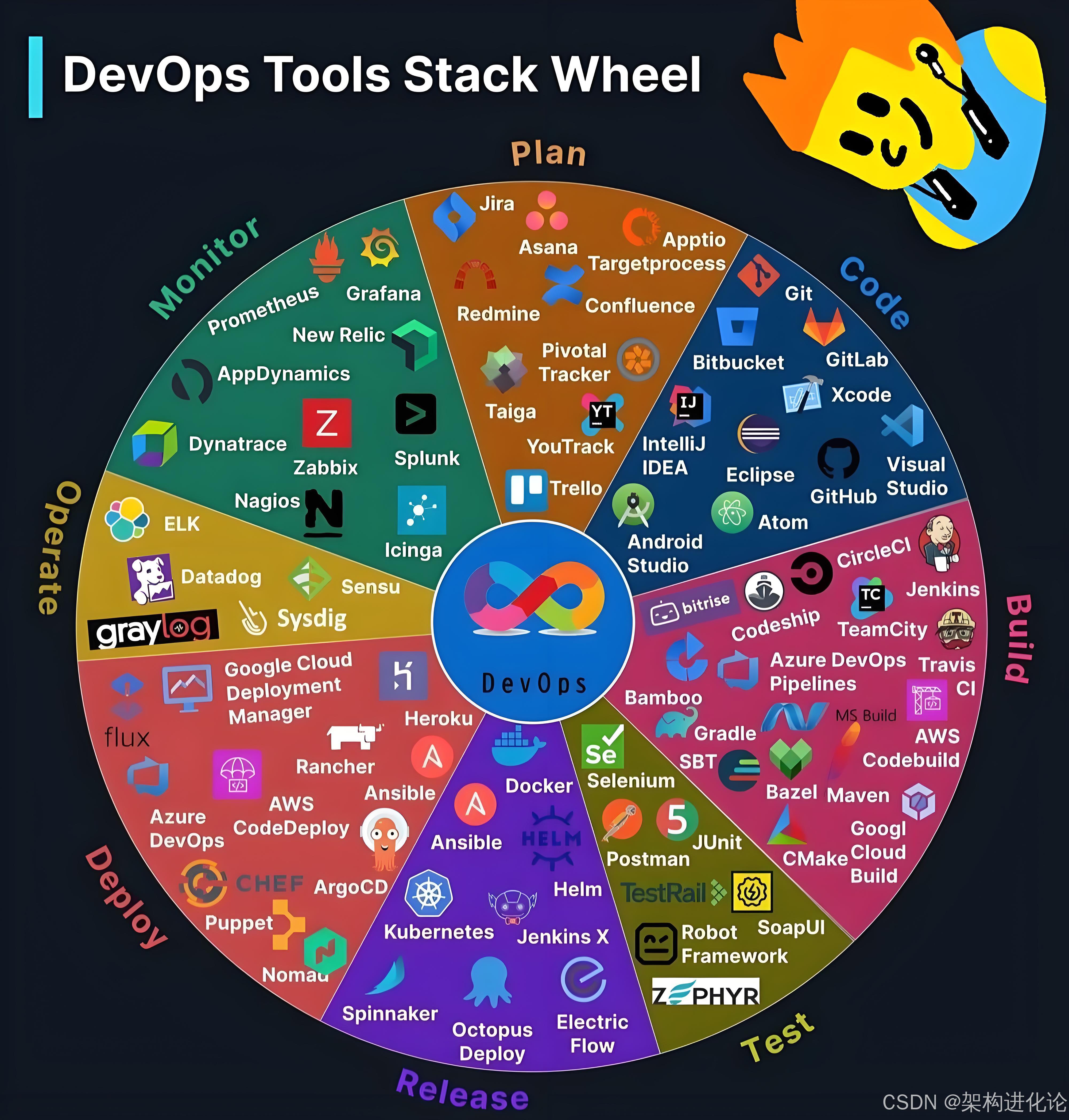 进化与深化：现代 DevOps 工程师必备的 12 大核心技能_devops技能-CSDN博客