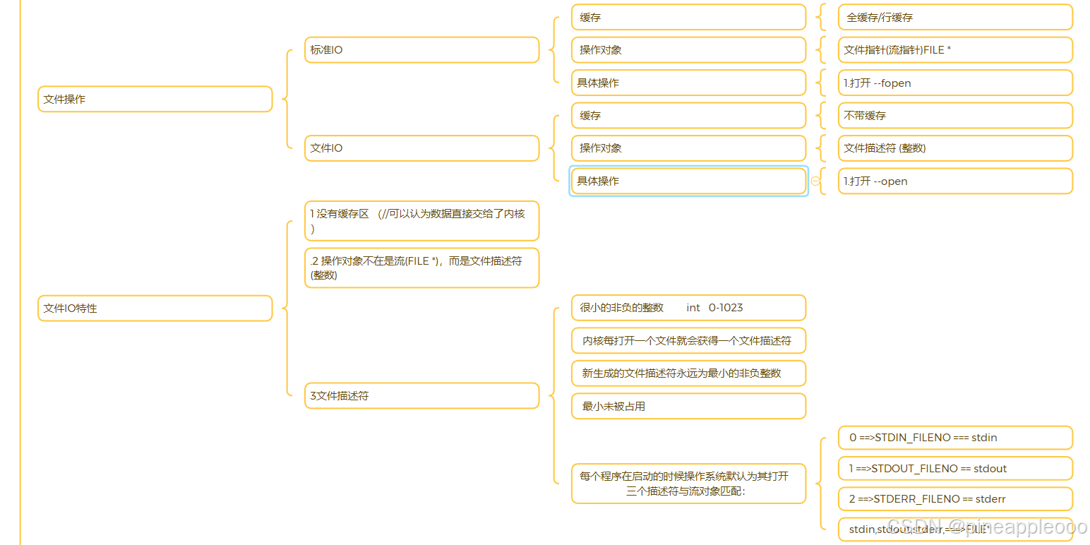day31，文件io，目录io-CSDN博客