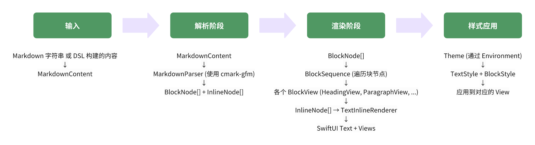 精读GitHub - swift-markdown-ui-CSDN博客