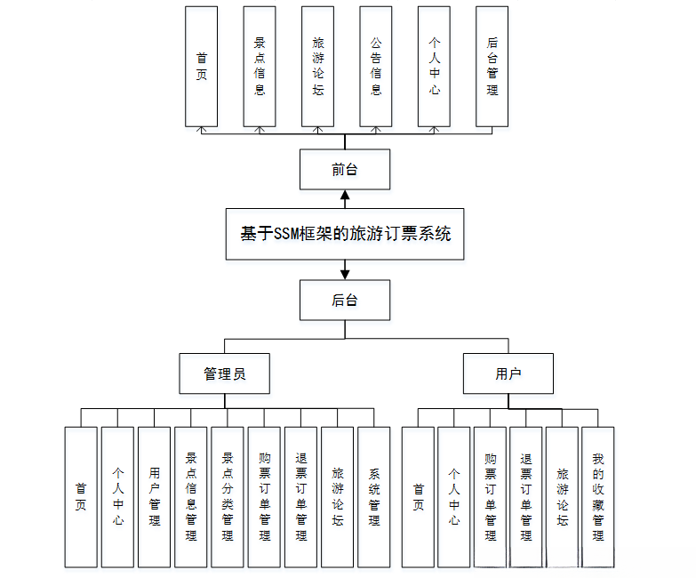 java/php/net/python基于框架的旅游订票系统【2024年毕设】-CSDN博客