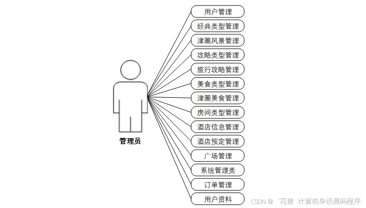 计算机毕业设计springboot津沽旅行网站 基于spring Boot框架的津沽旅游服务平台设计与实现 津沽地区旅游服务网站开发：spring Boot技术的应用与实践 Csdn博客