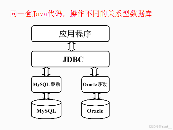 初识JDBC（介绍+步骤+第一个程序）_jdbc步骤-CSDN博客