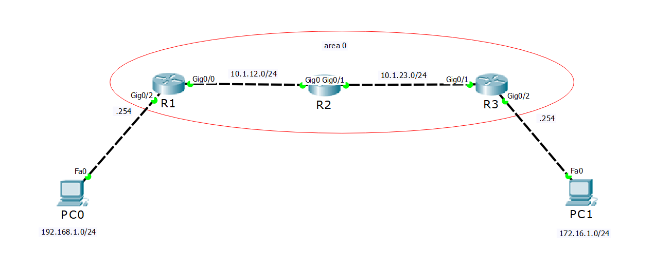 基于思科（Cisco Packet Tracer）模拟器实现的OSPF单区域通信_packet tracer ospf-CSDN博客