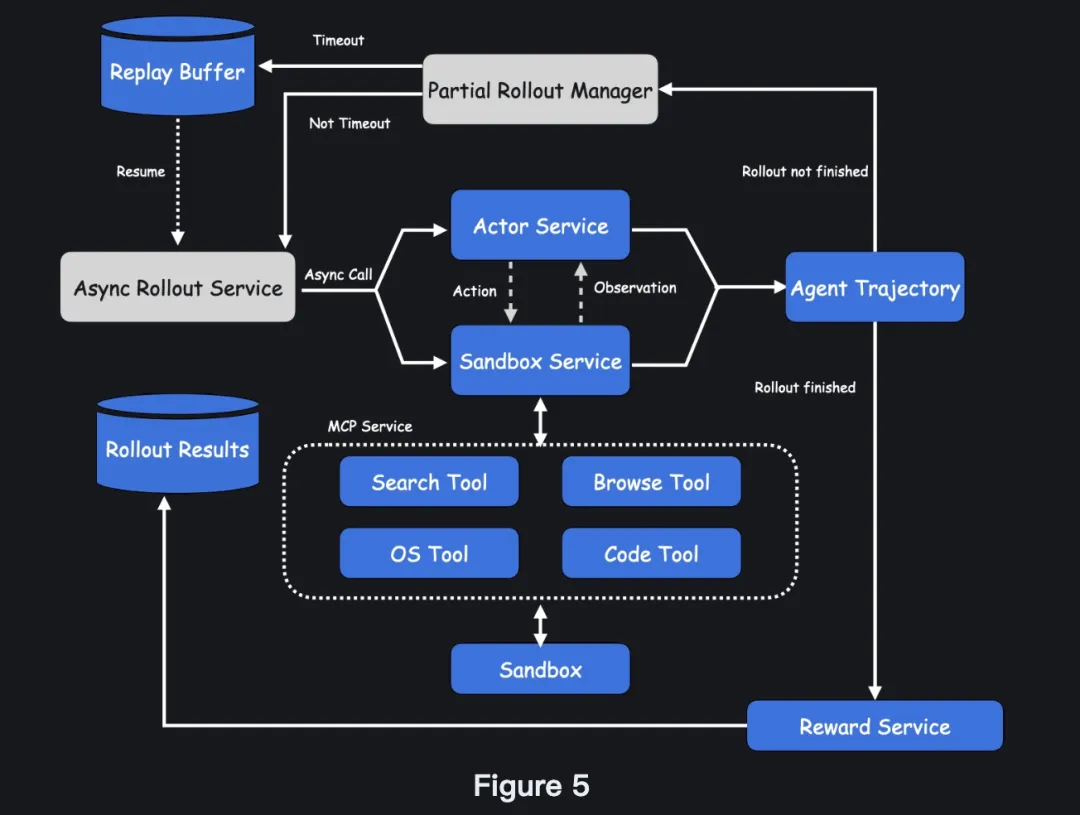（解读架构图）RL驱动的Agent生成流水线_rl agent-CSDN博客