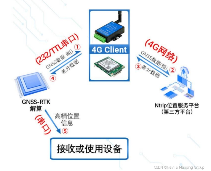 UM982借助yeecom的4G终端接入Ntrip实现差分_um982数据手册-CSDN博客