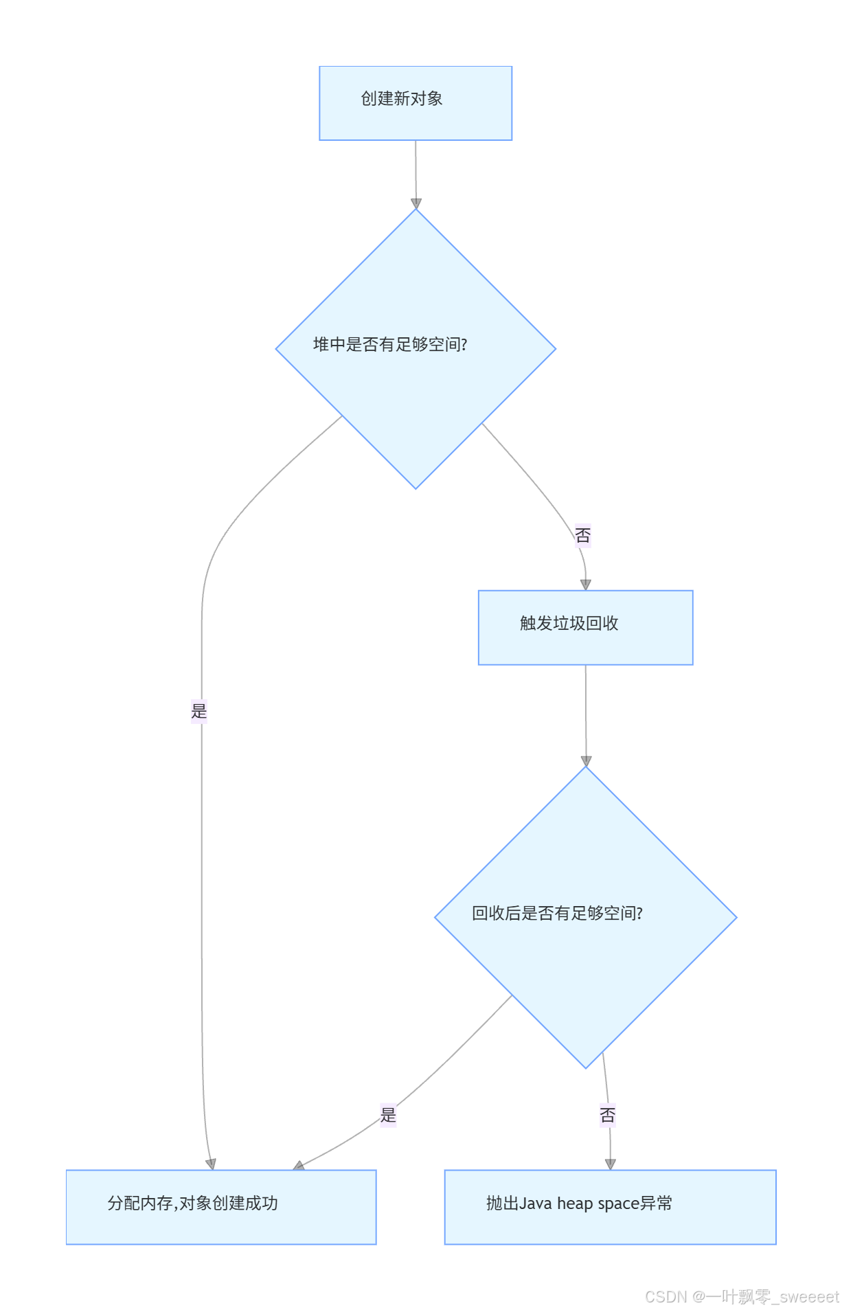 从崩溃到根治：深度解析工作中最常遇到的 OOM 问题及解决方案_oom解决方案-CSDN博客