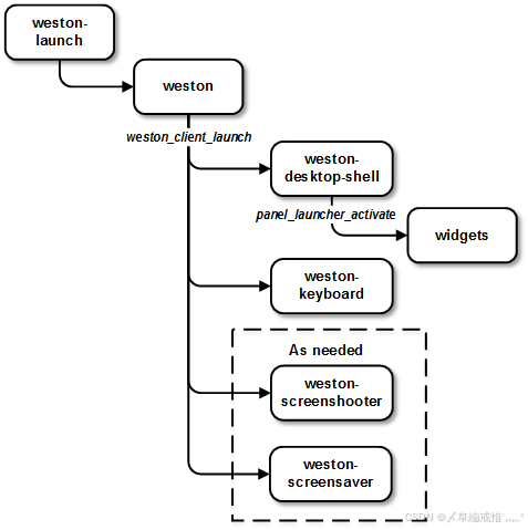 Weston概览_weston显示框架-CSDN博客