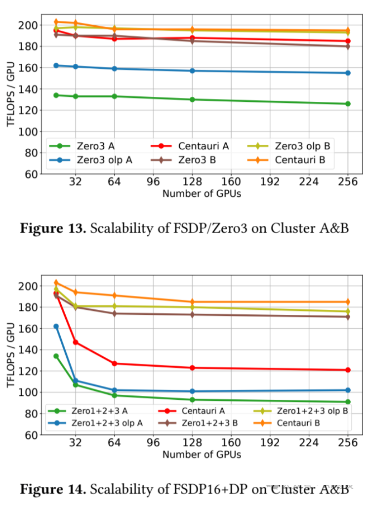 LLM 训练中的 Overlap 优化（三）北大 Centauri、字节 Flux_flux: fast software-based communication overlap on-CSDN博客