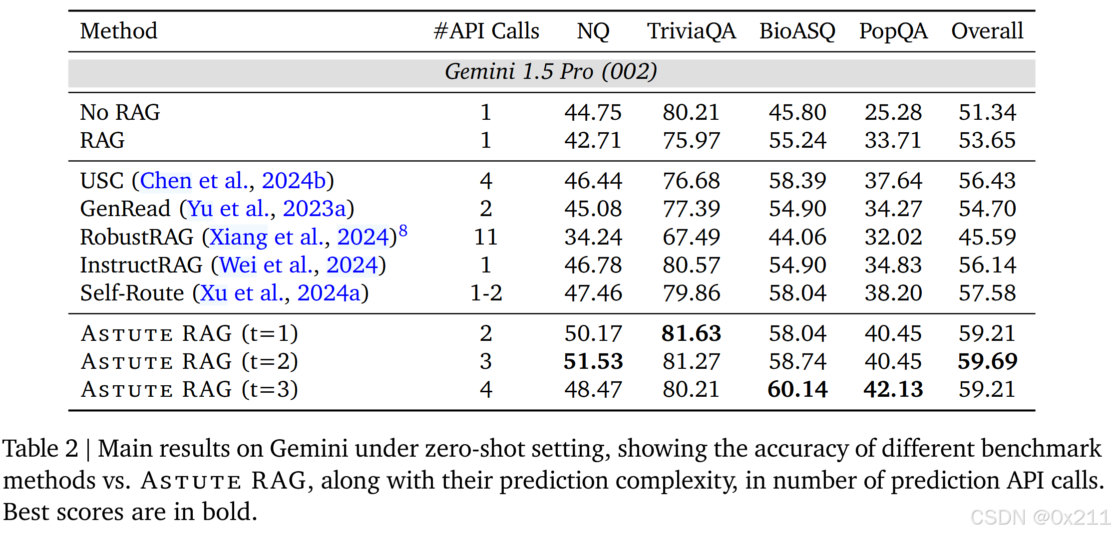 [论文阅读]Astute RAG: Overcoming Imperfect Retrieval Augmentation and Knowledge Conflicts for Large ...