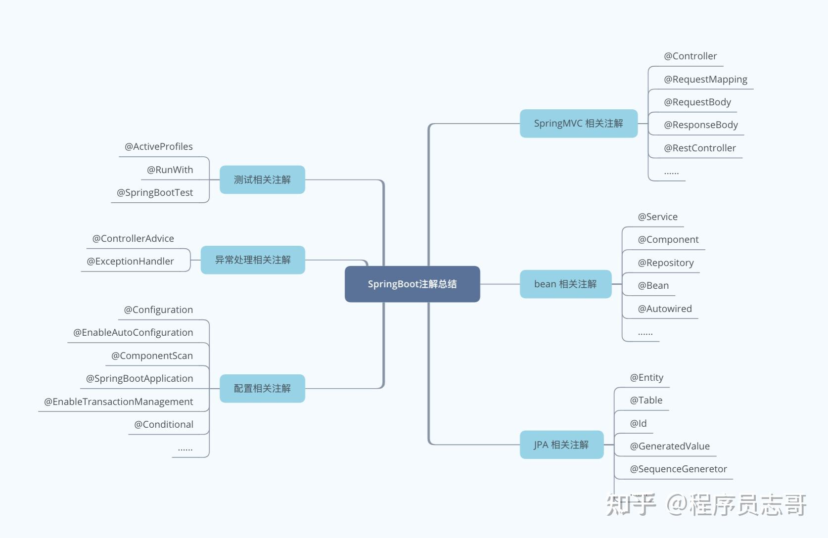 Java Spring 框架技术从入门到放弃：spring生态之spring 元注解开发，常见spring元注解学习笔记 Csdn博客