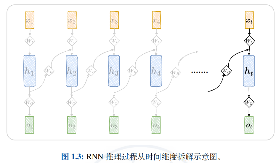 RNN公式推导、案例实现及Python实现_rnn不能直接用env数量-CSDN博客