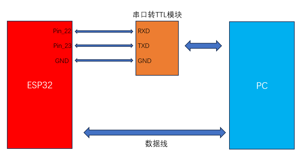 ESP32串口通信（胎教级教程）-CSDN博客