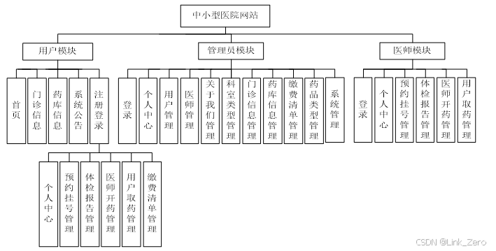 基于springboot＋vue的中小型医院网站管理系统设计与实现毕设文档源码） Csdn博客