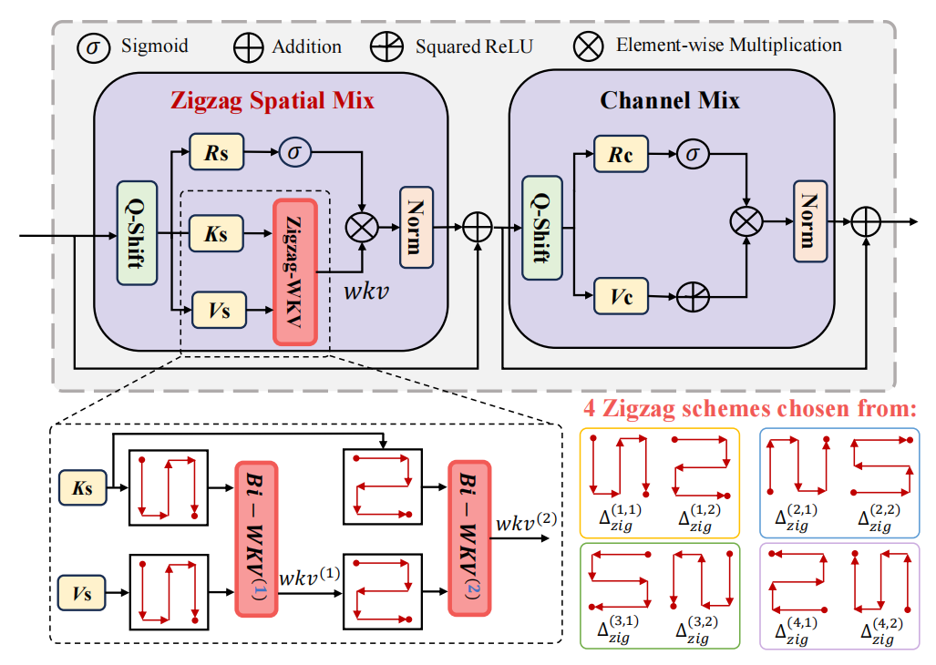 Zig-RiR（Zigzag RWKV-in-RWKV）模型讲解-CSDN博客
