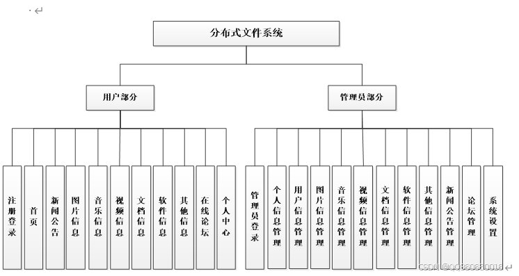 Python+Vue的分布式文件系统-网盘系统 Pycharm django flask_python flask网盘系统-CSDN博客
