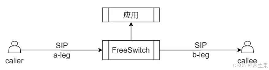 FreeSwitch 通过ESL实现IVR自动话务台_freeswitch inbound模式订阅speech相关事件-CSDN博客