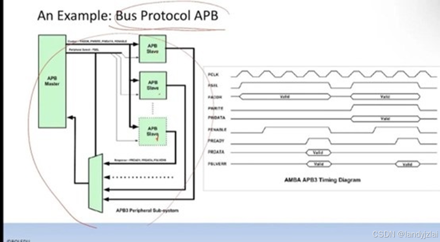 AMBA总线学习2_APB slave设计_byte strobe-CSDN博客