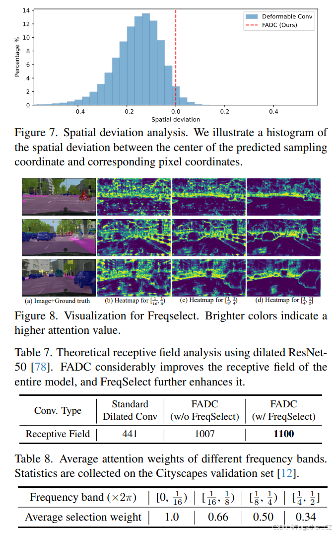 FADC：Frequency-Adaptive Dilated Convolution for Semantic Segmentation——频率自适应空洞卷积用于语义分割-CSDN博客