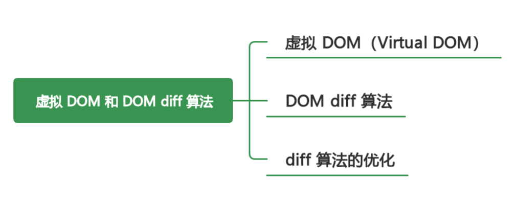 React 虚拟 DOM 和 DOM diff 算法：原理与优化_react diff 主要优化了什么-CSDN博客