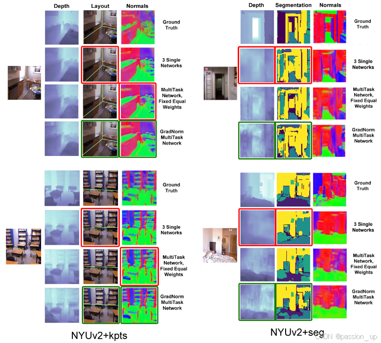 GradNorm: Gradient Normalization for Adaptive Loss Balancing in Deep Multitask译文-CSDN博客