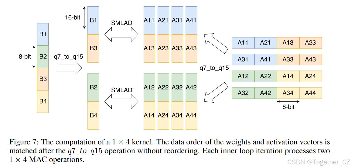 CMSIS-NN: Efficient Neural Network Kernels forArm Cortex-M CPUs——针对Arm Cortex-M CPU的高效神经网络内核-CSDN博客