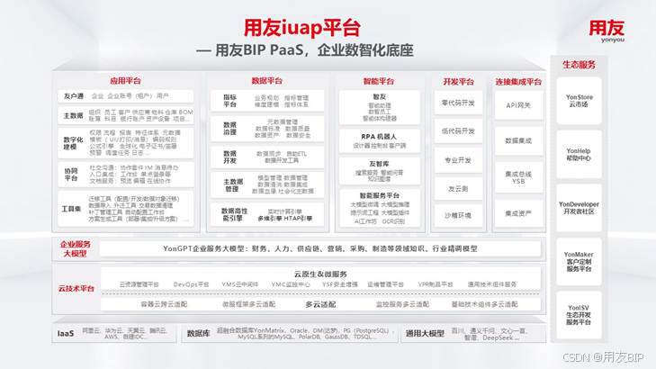 用友iuap+DeepSeek，释放数智底座AI生命力_ai原生底层基座-CSDN博客