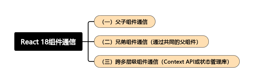 React 18组件通信：父子兄弟跨层级等组件通信react18兄弟组件之间事件传递 Csdn博客