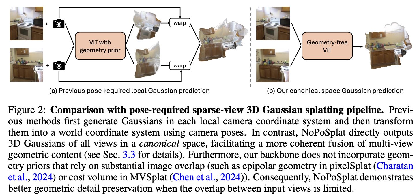 【论文精读】No Pose, No Problem: Surprisingly Simple 3D Gaussian Splats from Sparse Unposed Images-CSDN博客