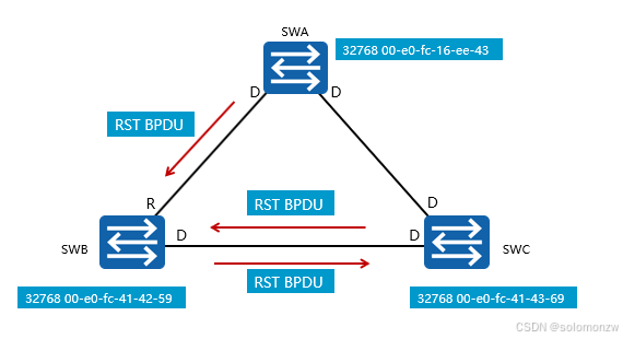 RSTP原理与配置_stp instance 0 priority-CSDN博客