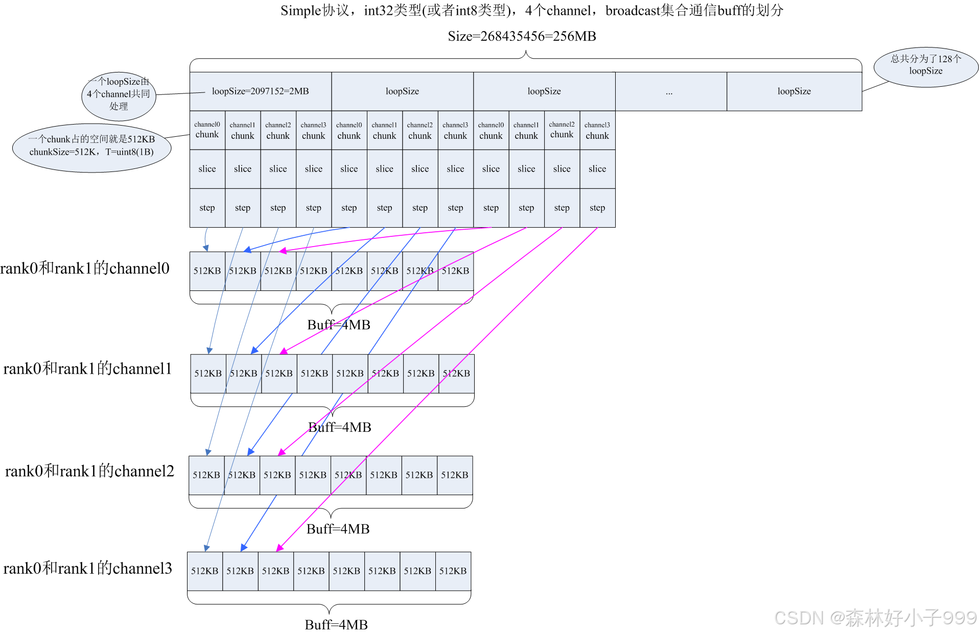 NCCL：chunk，slice，step的关系_nccl chunksize,chunk-CSDN博客