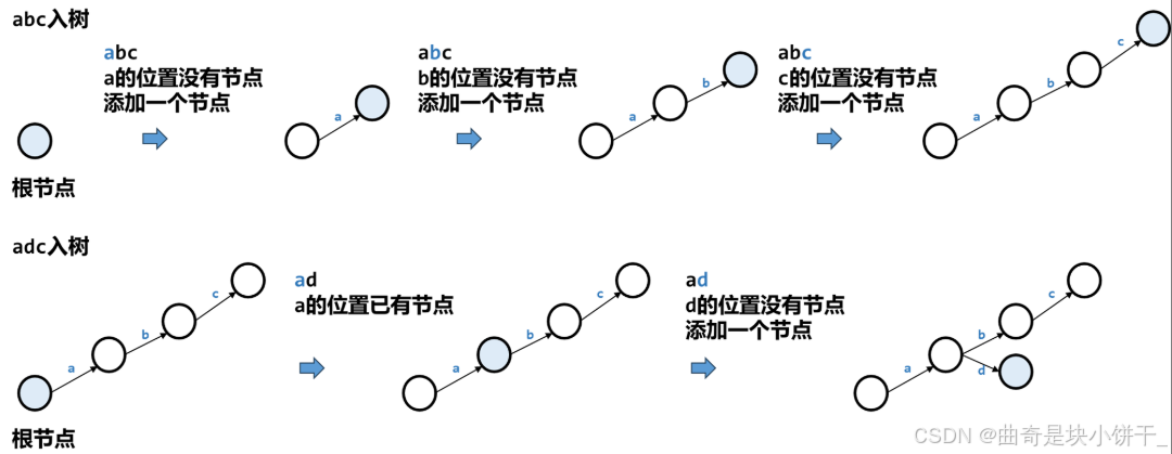 Leetcode刷题记录（一百二十九）——208 实现 Trie 前缀树 Csdn博客