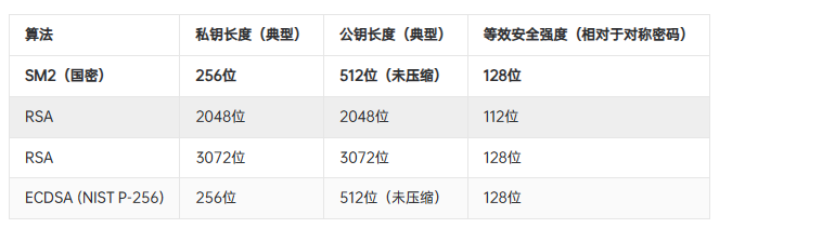 【SM2算法】国密公钥和私钥长度_sm2密钥长度-CSDN博客