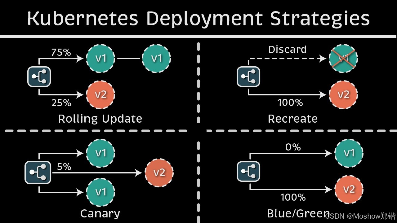 Kubernetes Deployment 终极指南：从基础到高阶实践-CSDN博客