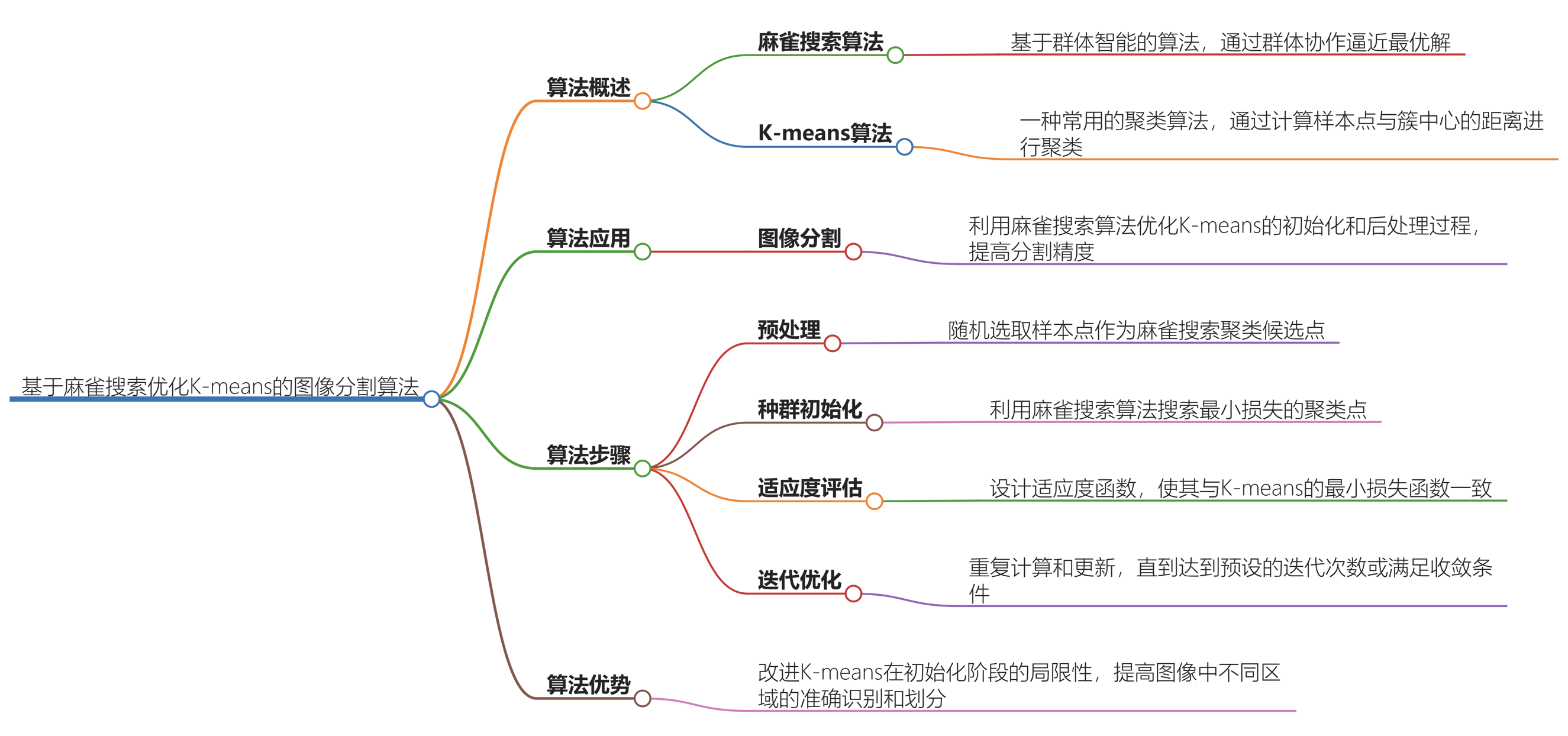 基于麻雀搜索优化kmeans（ssa Kmeans）的图像分割算法（matlab代码实现） Csdn博客