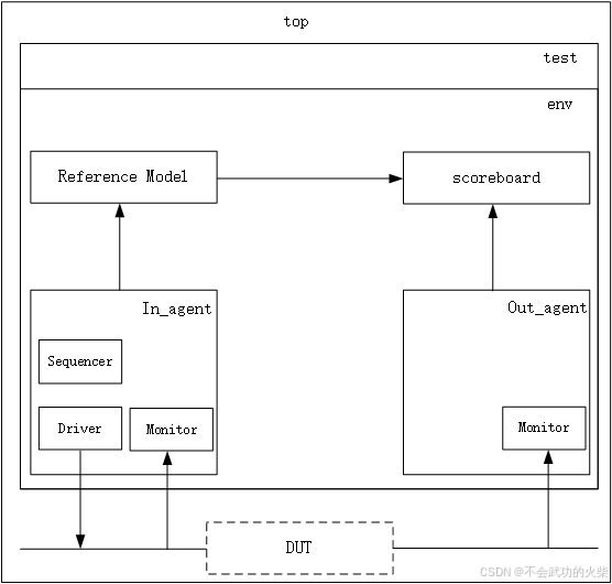 UVM验证入门(1)-uvm是什么_自动化仿真验证模块 uvm-CSDN博客