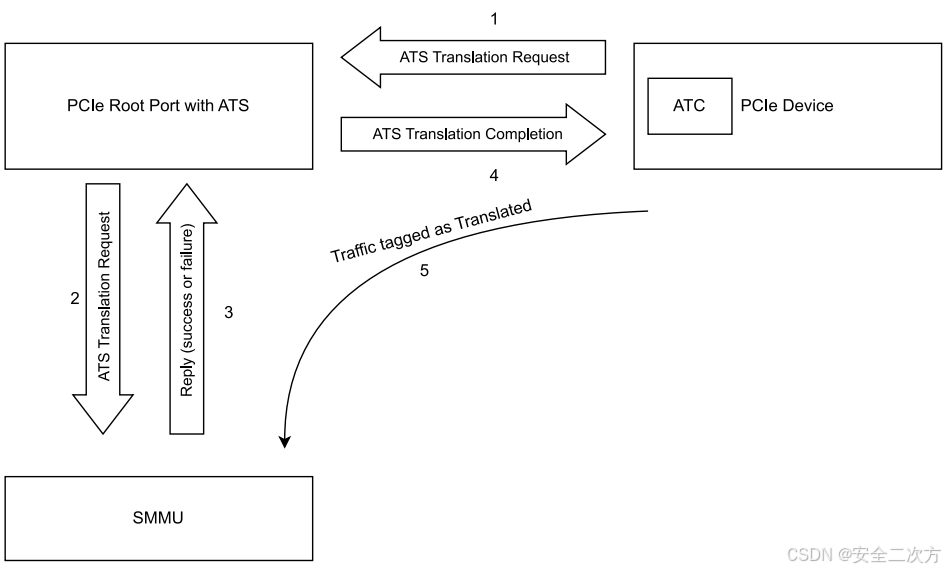 SMMU软件指南操作之ATS和PRI_pcie smmu-CSDN博客