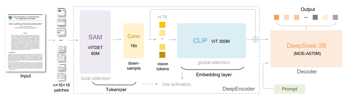 DeepSeek：OCR 上下文光学压缩_qwen3 text2sql-CSDN博客